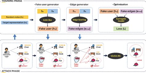 Figure 1 From Poisoning Gnn Based Recommender Systems With Generative Surrogate Based Attacks