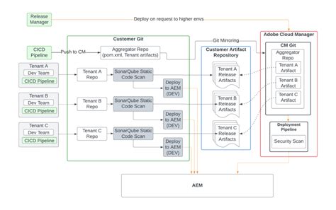 Multi Tenant Deployment Strategies In Aem With Adobe Cloud Manager