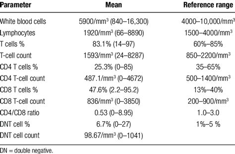 Mean Counts And Proportions Of The Different T Cell Subsets Download Scientific Diagram