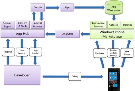 Application Development Lifecycle 5 Download Scientific Diagram