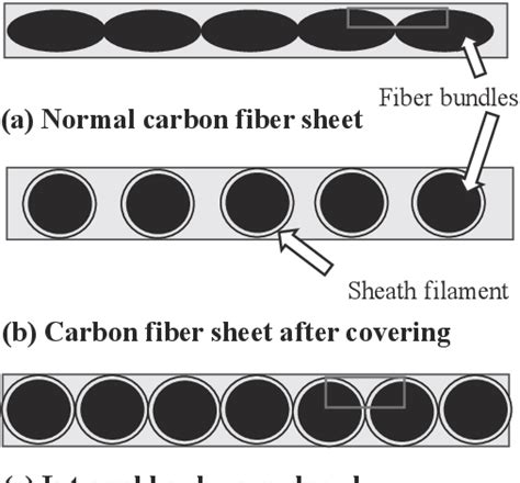 Table 1 From Boosting The Performance Of Cfrp With High Axial Compression Characteristics