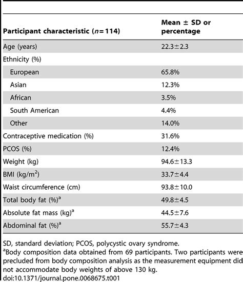Summary Of Participant Characteristics Download Table