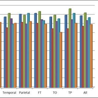 Accuracy For Each Type Of Epilepsy Download Scientific Diagram
