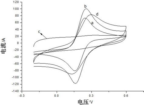 Molecularly Imprinted Electrochemical Sensor For Detecting Trace