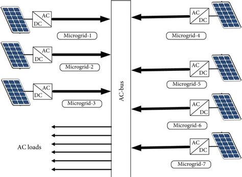 Schematic Of The Utilized 7 Microgrids Download Scientific Diagram