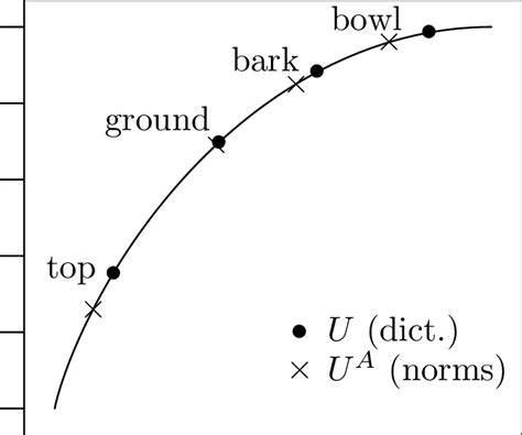 Entropy Function Example Entropy Values For Words With Two Meanings Download Scientific