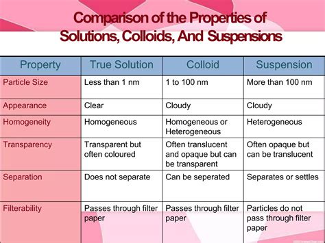 Ppt Colloidsppt PPTX Physics Science