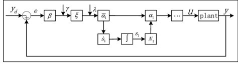 Figure 1 From Asymptotic Tracking Control Of Siso Nonlinear Systems With Unknown Time Varying