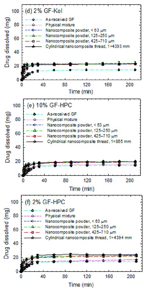 Evolution Of Gf Release During Dissolution Of As Received Gf Download Scientific Diagram