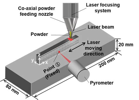 Schematic Diagram Of Experimental Setup For The Laser Metal Deposition