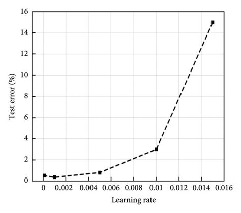 test errors of pinn md under different hyperparameters including the