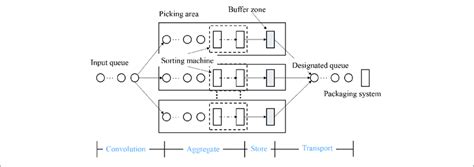 Distributed System For Aggregation Timing Sequence Download Scientific Diagram