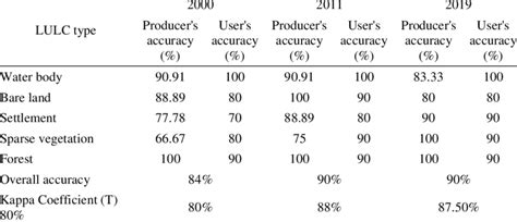 Results Of Accuracy Assessment Of Land Use Cover Map Produced From Download Scientific Diagram