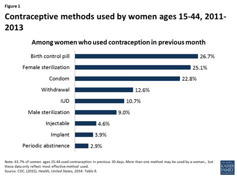 Contraceptive Methods For Men