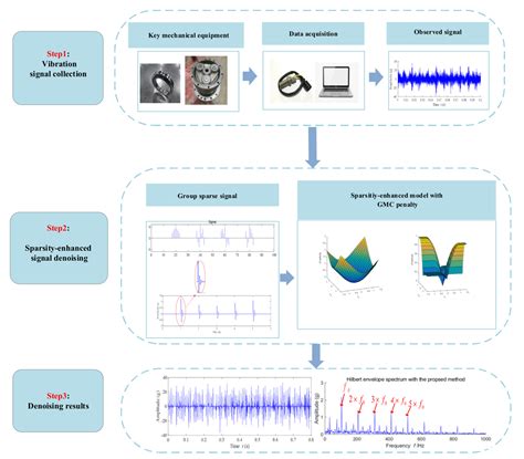Group Sparse Feature Extraction Via Ensemble Generalized Minimax
