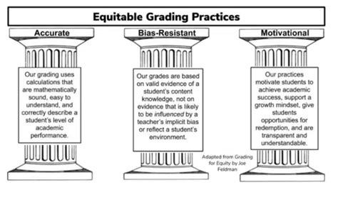 Centering Equity In Grading A Conversation On Equitable Grading Practices In Chicago Public Centering Equity In Grading A Conversation On Equitable Grading Practices In Chicago Public