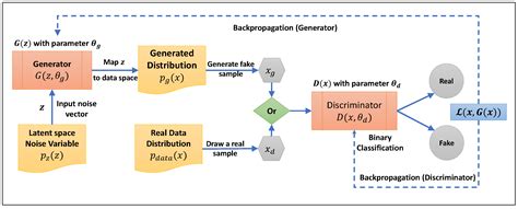 Make Free Full Text Gan Based Tabular Data Generator For