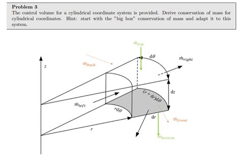 Solved Problem 3 The Control Volume For A Cylindrical