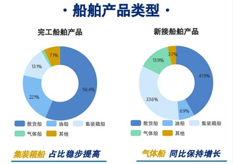 上半年中国造船完工量、新接订单量和手持订单量均位居世界第一西本资讯