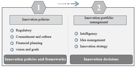 Innovation Management Framework Modeling Innotech