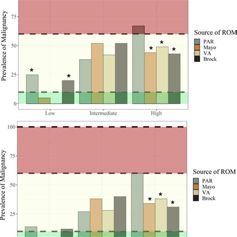 Prevalence Of Malignancy In Groups Categorized As Low Risk