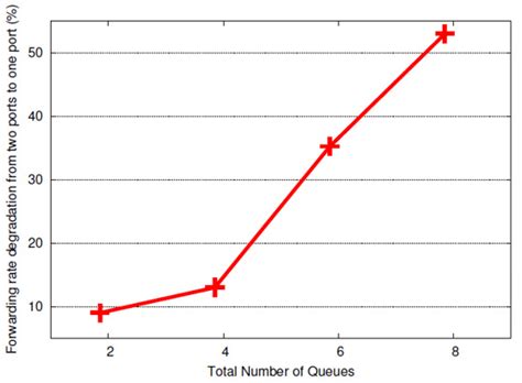 Data Plane Development Kit Performance Optimization Guidelines