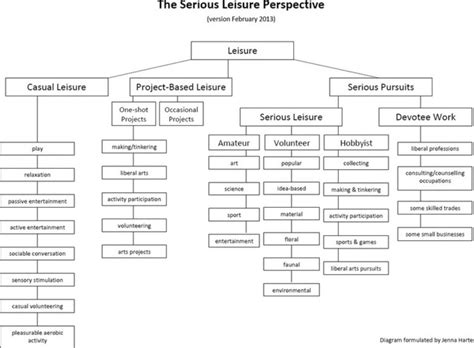 The Serious Leisure Perspective Download Scientific Diagram