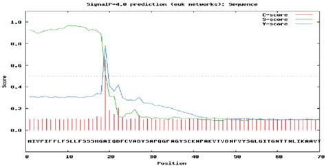 Sequence Analysis Of Novel Germin Like Protein From M Alba A