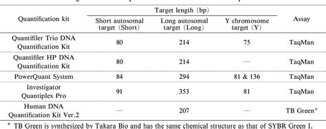 Table 1 From Comparison Of Human Dna Quantification Kits Based On A Taqman Assay Semantic Scholar