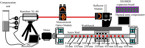 Vertical Machining Center Feed Axis Thermal Error Compensation Strategy