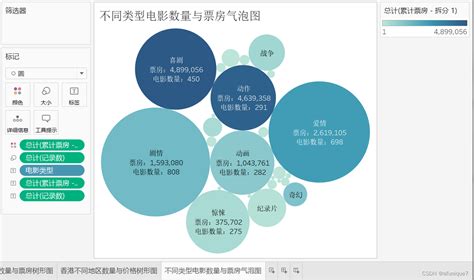 Tableau基础操作03——树形图、气泡图、词云tableau词云图 Csdn博客