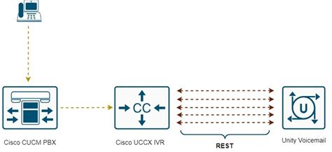 How To Automate Use Cases With Cisco Uccx Rest Api And Unity Connection