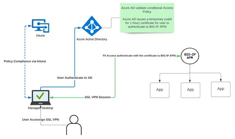 Leverage Microsoft Intune Endpoint Compliance With F5 Big Ip Apm Access Building Zero Trust