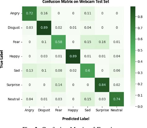 Figure 2 From Real Time Facial Emotion Detection Through The Use Of Machine Learning And On Edge