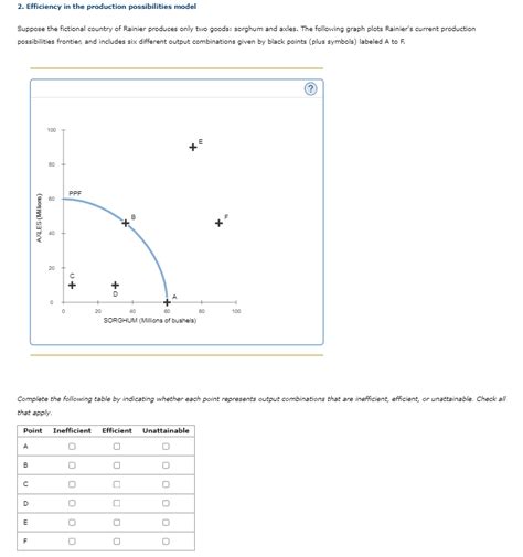 Solved 2 Efficiency In The Production Possibilities Model