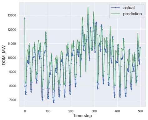 Predictions Made By The Lstm Model Download Scientific Diagram