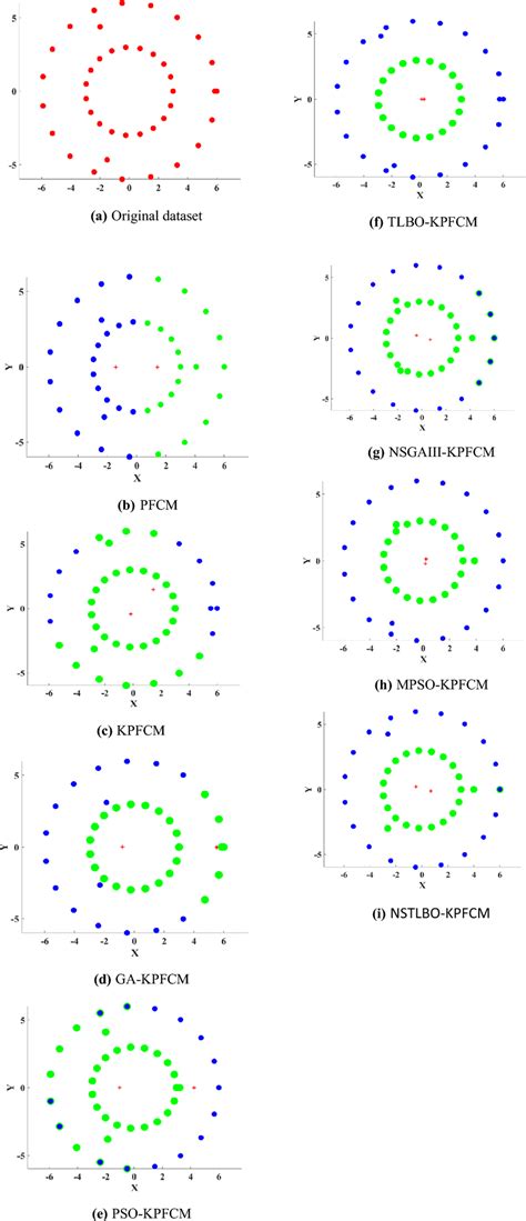 Clustering Results For Two Circle Data Points Download Scientific Diagram