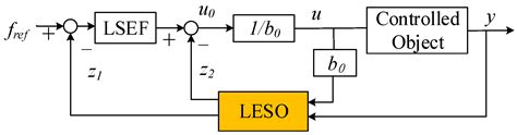 Frequency Modulation Control Of Grid Forming Converter Based On Ladrc Mi