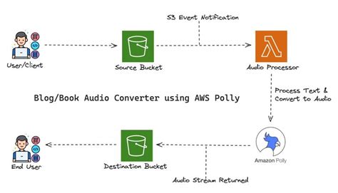 completed a project blog book audio converter a monk in cloud ☁️ posted on the topic linkedin