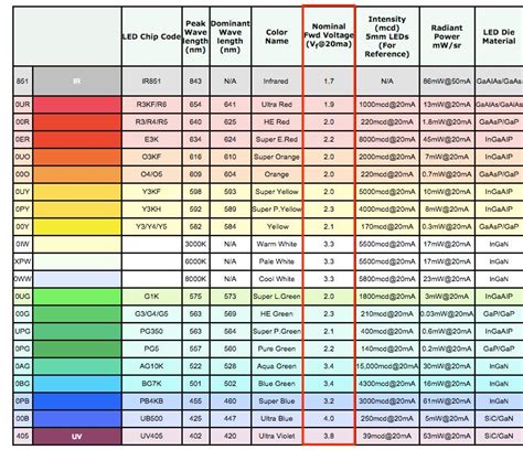 How Many Volts Are Needed To Power An Led Led 5mm Led Power