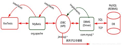 Application Practice Of Integrating Mybatis With Springboot