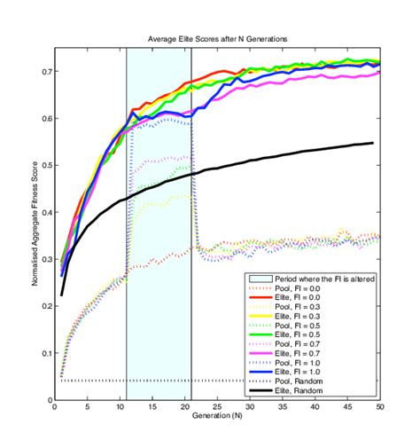 An Overview Of The In Situ Distributed Genetic Programming Idgp