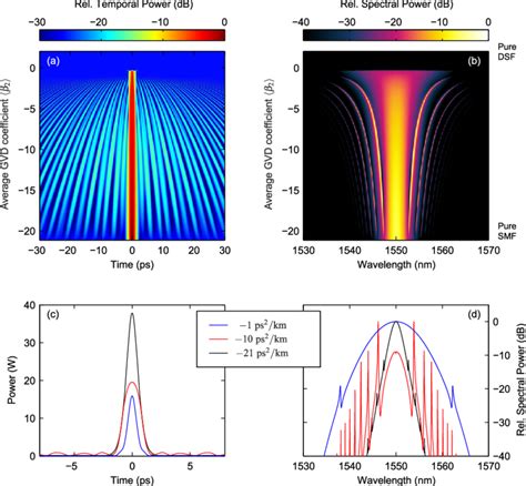 Numerical Simulation Results Showing The A Temporal And B Spectral Download Scientific