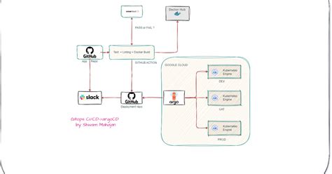 ci cd with github sonarcloud argocd gke