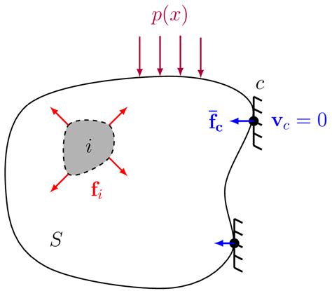Blocked Forces Active Characterisation Joshua Meggitt