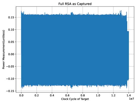 exploring rsa power analysis again circuit cellar