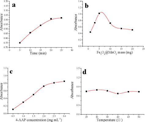 Figure 7 From Preparation Of Magnetic Core Shell Nanoflower Fe3o4 Mno2 As Reusable Oxidase