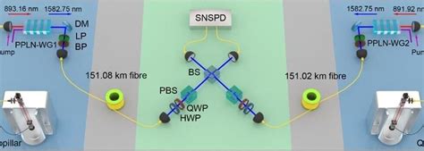 High Visibility Quantum Interference Between Two Independent Semiconductor Quantum Dots Achieved