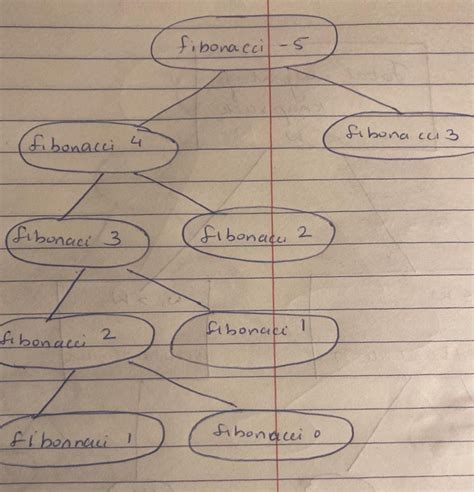 01 Knapsack Problemmemoized — Day 42python By Annamariya