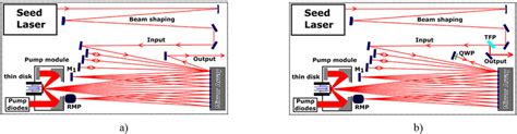 Principal Setup Of Thin Disk Multipass Amplifiers In A Single And Download Scientific